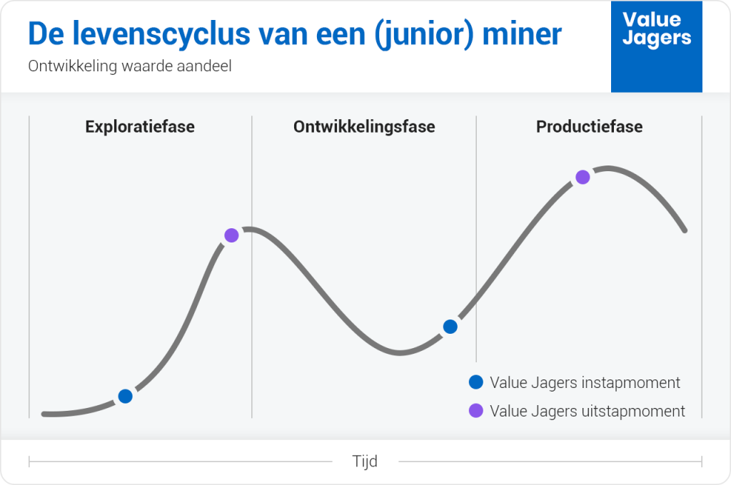 Grondstoffen - Value Jagers