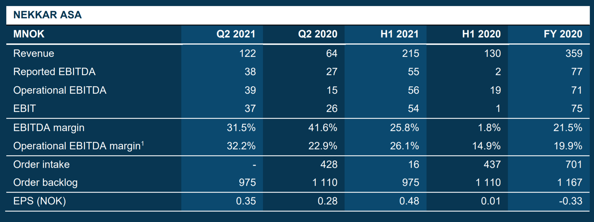 Sterke resultaten Nekkar H1 2021 - Value Jagers