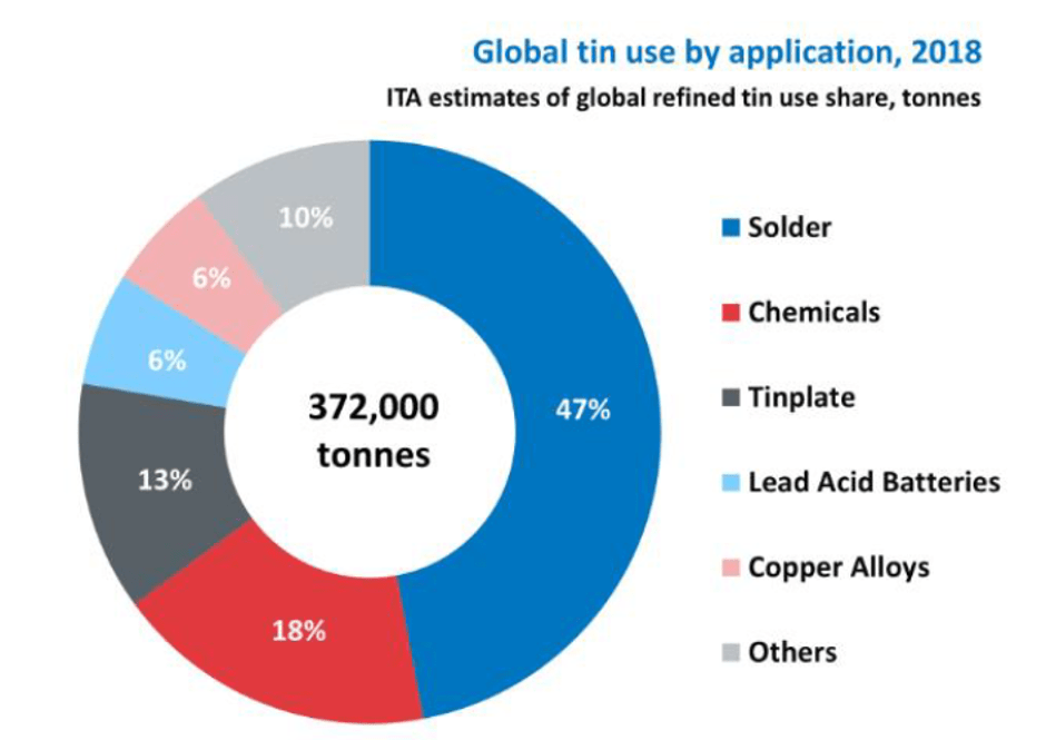 Tin: de compleet genegeerde grondstof - Value Jagers