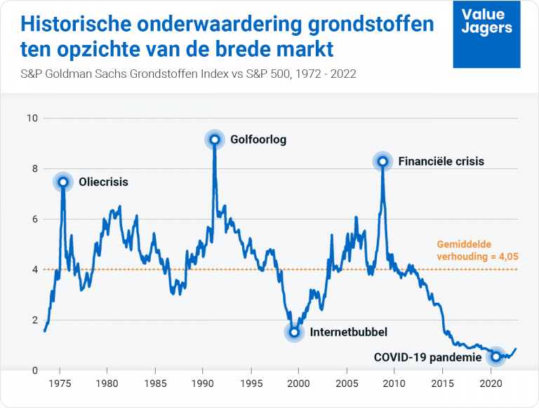 Grondstoffen - Value Jagers