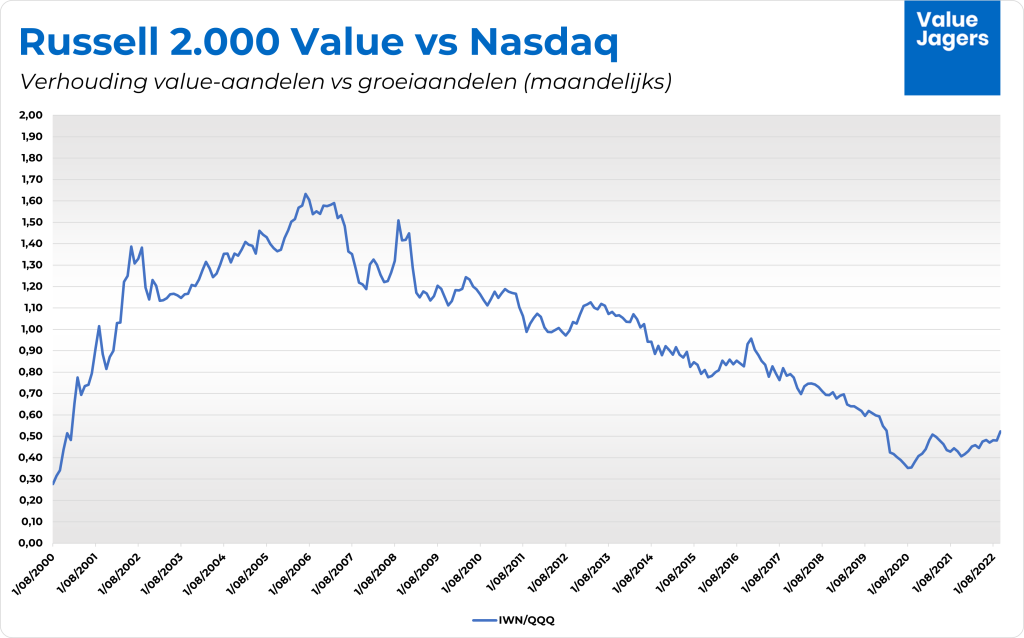 Het decennium van ... value aandelen - Value Jagers