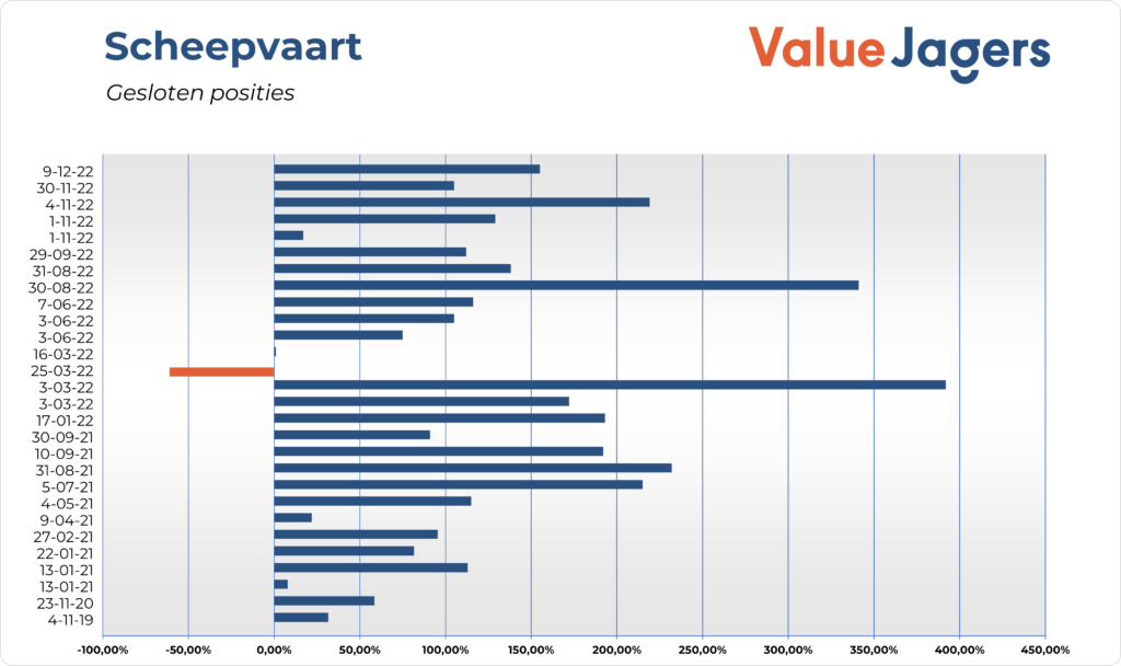 Scheepvaart - Value Jagers