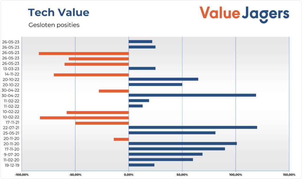 Tech Value - Value Jagers
