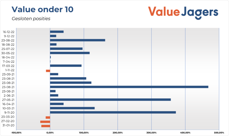 Value onder 10 - Value Jagers
