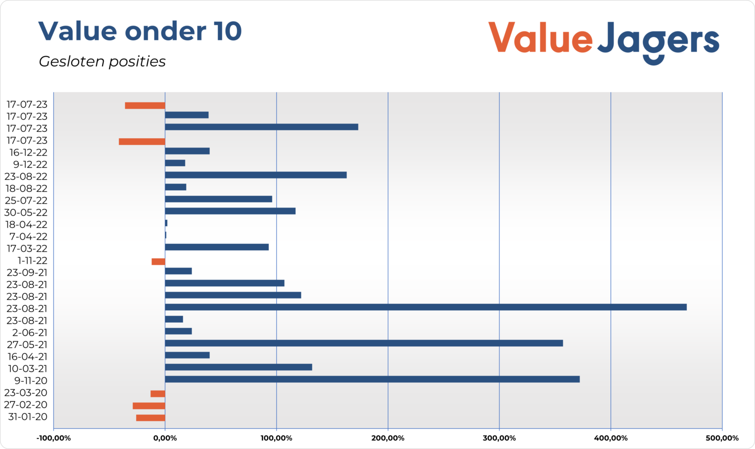 Value onder 10 - Value Jagers