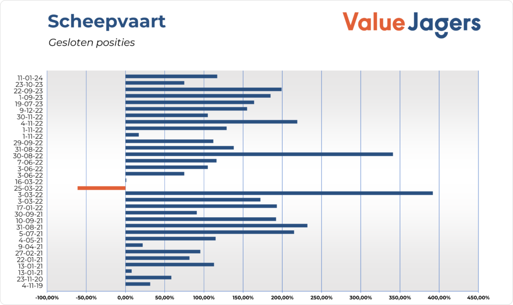 Scheepvaart - Value Jagers