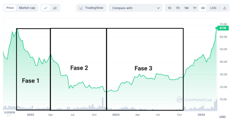4 fases van een crypto stierenmarkt - Value Jagers