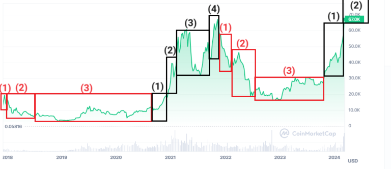 4 fases van een crypto stierenmarkt - Value Jagers