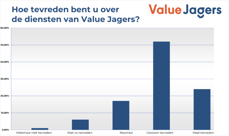 3 op 4 is (zeer) tevreden - Value Jagers